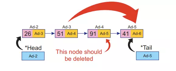 Destructor ji bo Lîsteya Girêdayî C ++ 3115_4