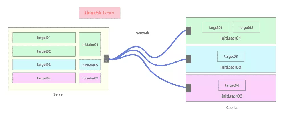 Figo 1: iSCSI-servilo-klienta arkitekturo