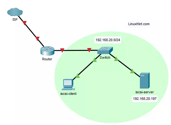 กำหนดค่าเซิร์ฟเวอร์จัดเก็บข้อมูล iSCSI บน CentOS 8 3373_2