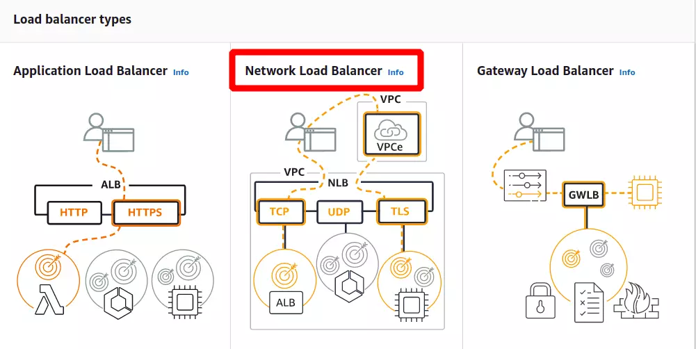 Come creare e configurare Network Load Balancer su AWS 4468_12