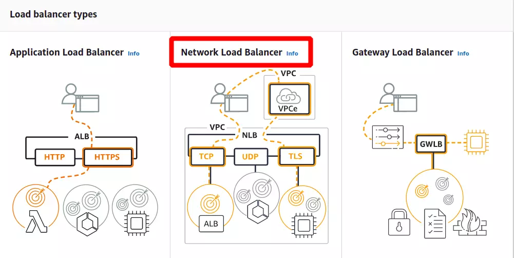 AWSలో నెట్వర్క్ లోడ్ బ్యాలెన్సర్ని ఎలా సృష్టించాలి మరియు కాన్ఫిగర్ చేయాలి 4468_12
