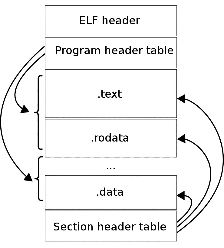 Kunzwisisa ELF File Format 4517_1