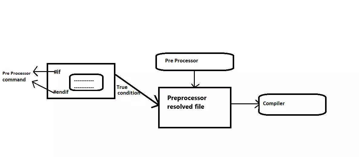 #ifdef, #ifndef, ## C Preprocesor 4736_1