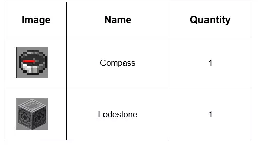 Kuinka tehdä Lodestone-kompassi Minecraftissa 5572_1
