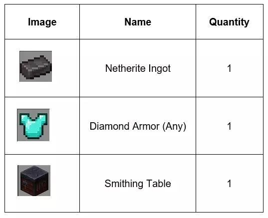 Kako napraviti Netherite oklop u Minecraftu