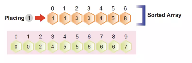 Pag-uuri ng Radix (C++) 5979_12