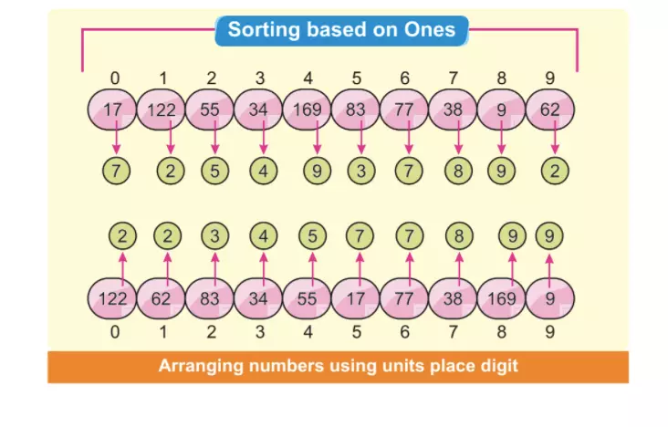 Radix Sort (C++) 5979_2