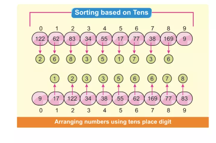 Tri par base (C++) 5979_3