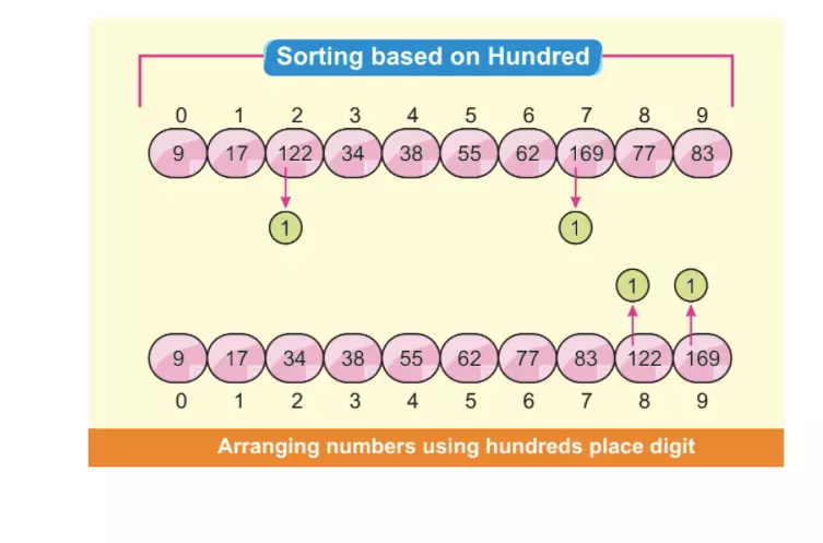 Radix Sort (C++) 5979_4