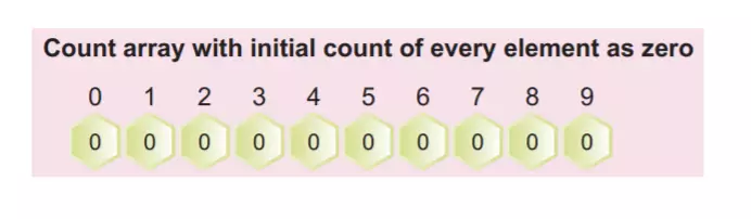 Radix Sort (C++) 5979_6