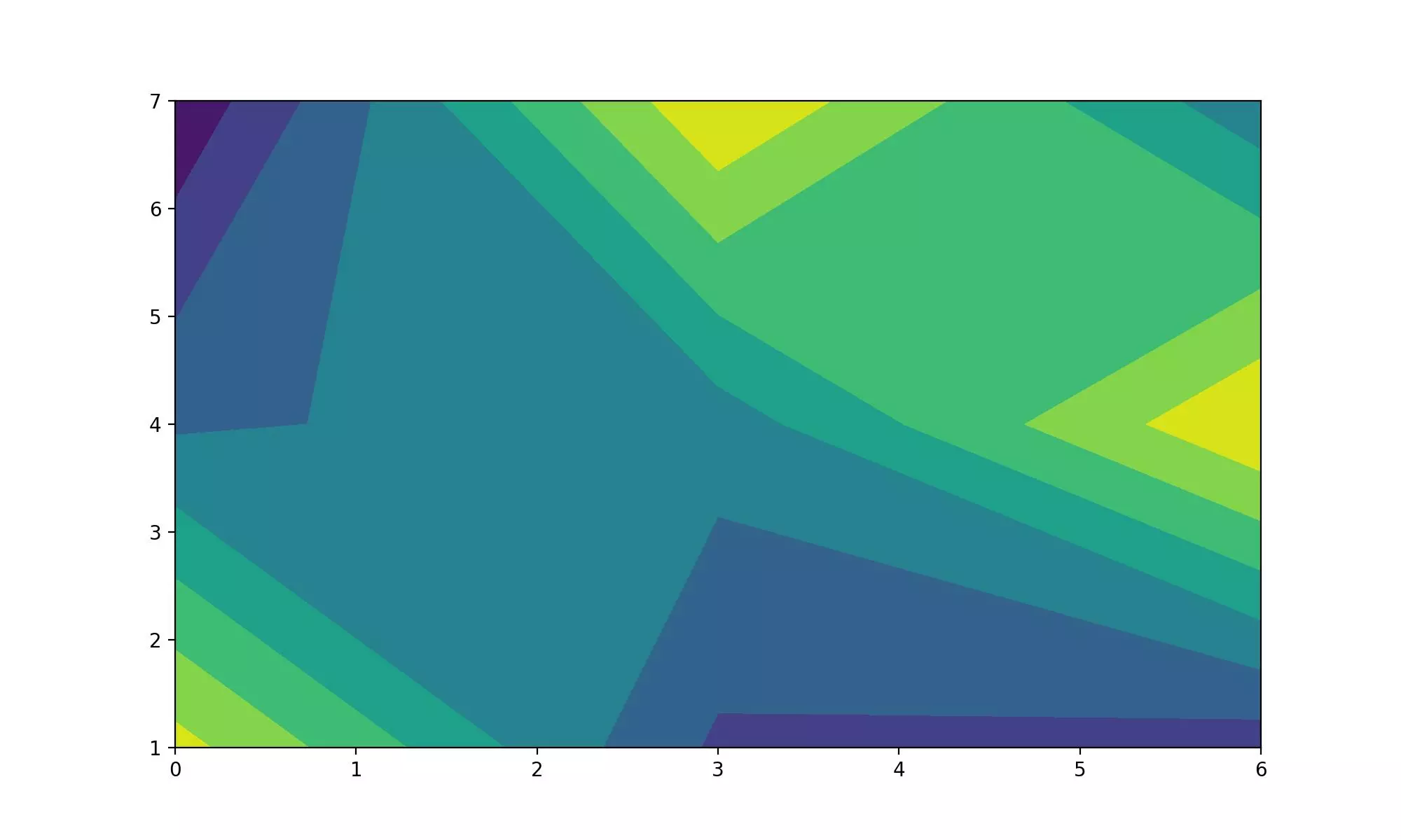 Utiliser le Meshgrid de NumPy 6002_4