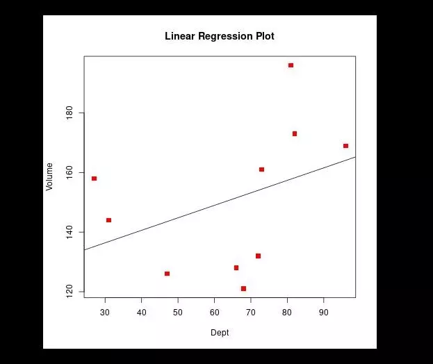 Lineêre regression yn R 6437_8