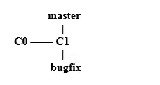 Conceptos básicos de la rama de Git 6521_2