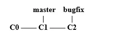 Conceptos básicos de la rama de Git 6521_3