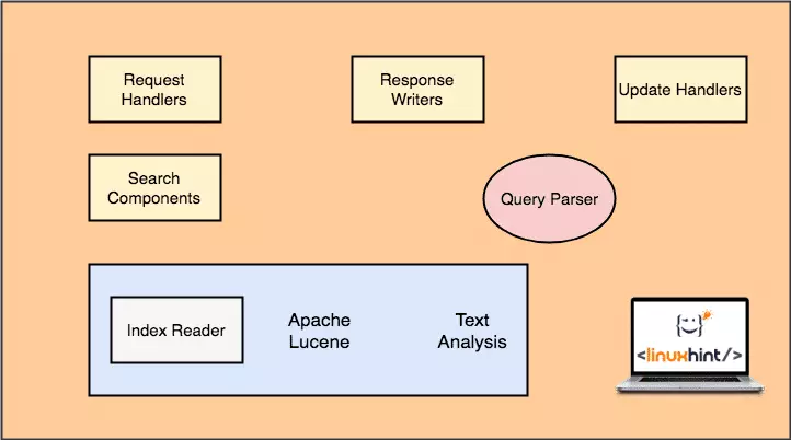 บทช่วยสอน Apache Solr 6568_1