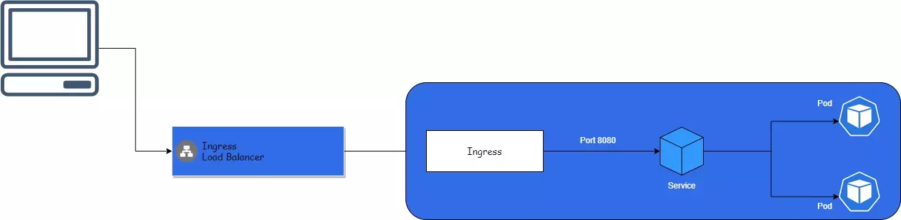 Kubernetes üçin başlangyç gollanma 7028_5