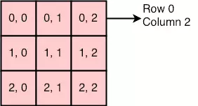 ການສອນ Python NumPy 7335_1