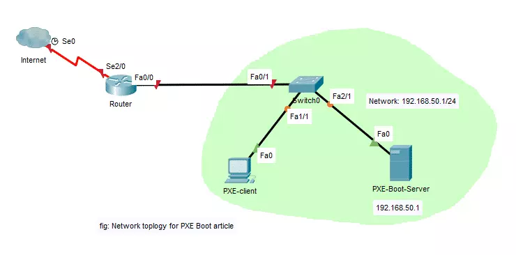 پیکربندی سرور بوت شبکه PXE در CentOS 7 7471_1
