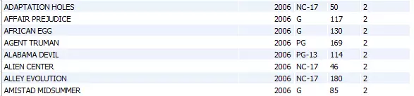 MySQL Dense_Rank() 関数の使用 7617_1