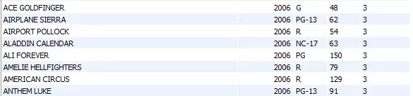 Kushandisa MySQL Dense_Rank() Basa 7617_2