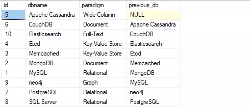 SQL சர்வர் LAG செயல்பாடு 7872_2