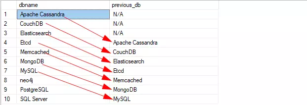 SQL Serwer LAG funksiýasy 7872_4