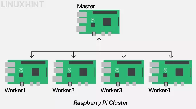 วิธีสร้างคลัสเตอร์ Raspberry Pi แรกของคุณ 7970_1