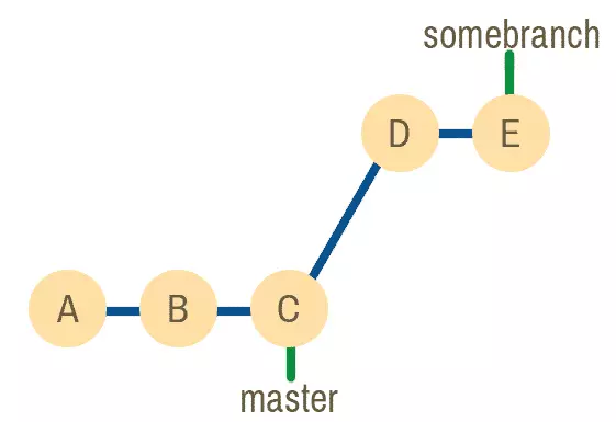 Kako Git Rebase 8406_1