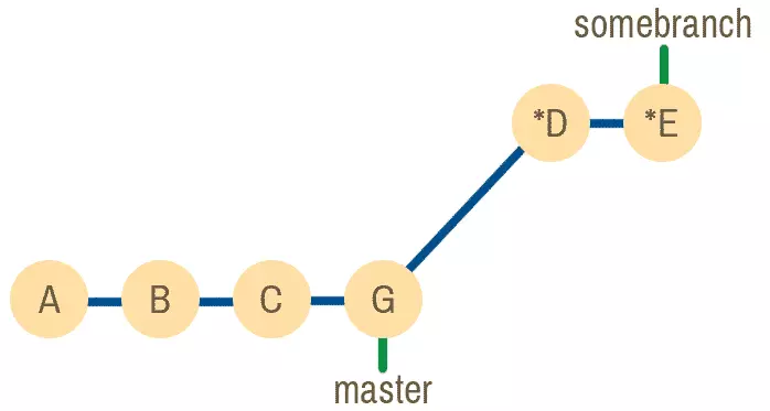 Fig 3: commit geschiedenis na git rebase.