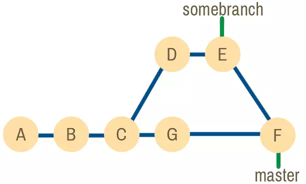 Git Rebase செய்வது எப்படி 8406_4