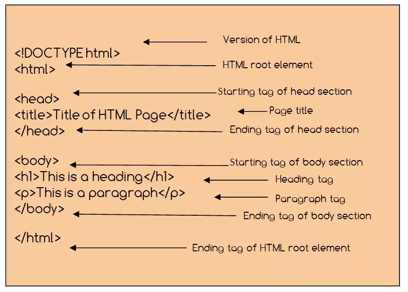 HTML có nghĩa là gì 8531_2