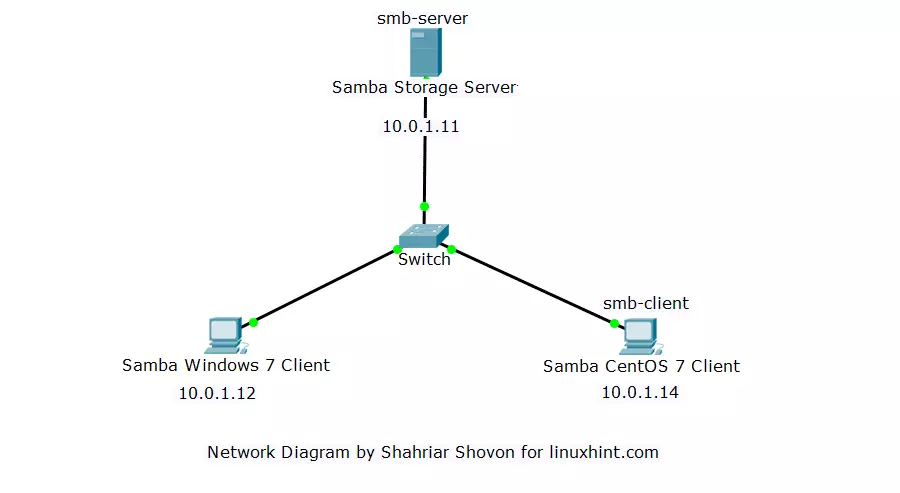 Samba Sharen asentaminen ja määrittäminen Windowsin ja CentOS:n kanssa 8932_1