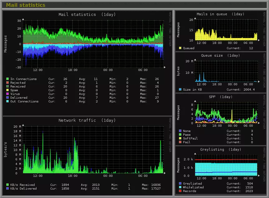 Zouti Siveyans Linux: Gid Definitif la 8943_10