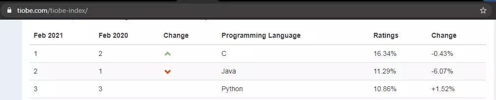 Иштеп чыгуучулар үчүн Java менен Python салыштыруу 9111_6
