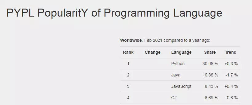 Python vs Java pikeun pamekar Babandingan 9111_7