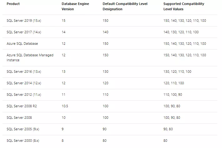 Come utilizzare il livello di compatibilità di SQL Server 9175_5