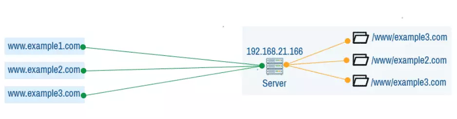 Ubuntu 18.04 LTS-de Makro bilen Apache 2 VirtualHost-y dolandyryň 917_1