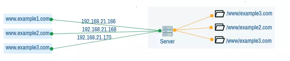 Apache VirtualHosti konfigureerimine Ubuntu 18.04 LTS-is