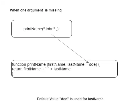 Defaŭltaj Parametroj en JavaScript | Klarigite kun Ekzemploj 9399_3