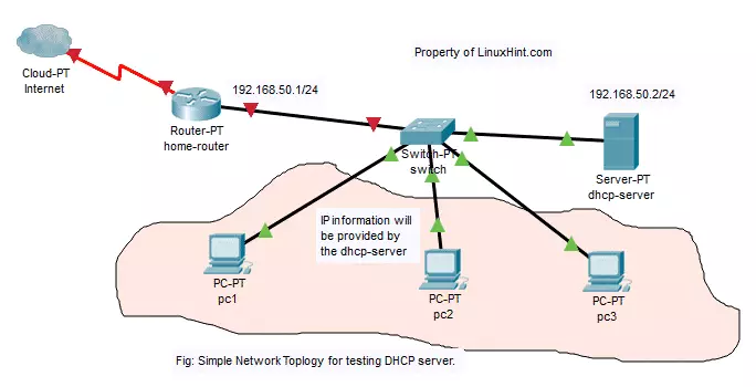 Giunsa ang Pag-install ug Pag-configure sa DHCP Server sa Ubuntu 18.04 LTS 9981_1