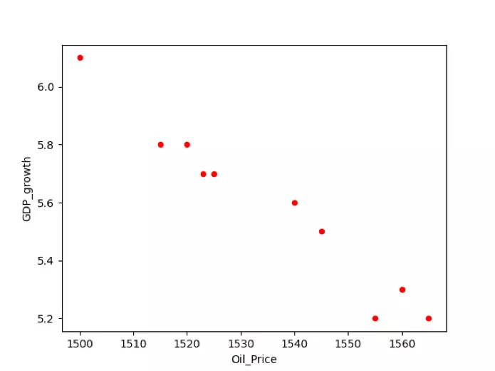 Giunsa ang Pagplano sa Data sa Pandas Python 9985_1